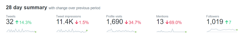 What Is the Best Time to Post on Twitter? | SocialBu Blog