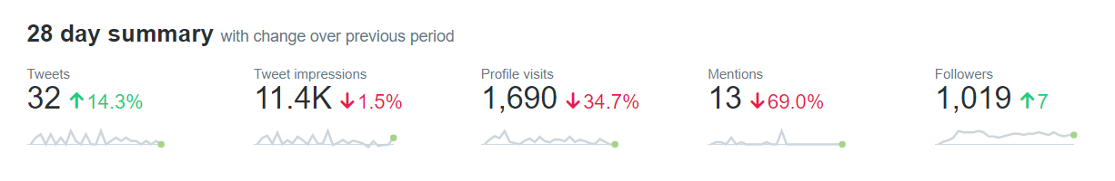 What Is the Best Time to Post on Twitter? | SocialBu Blog