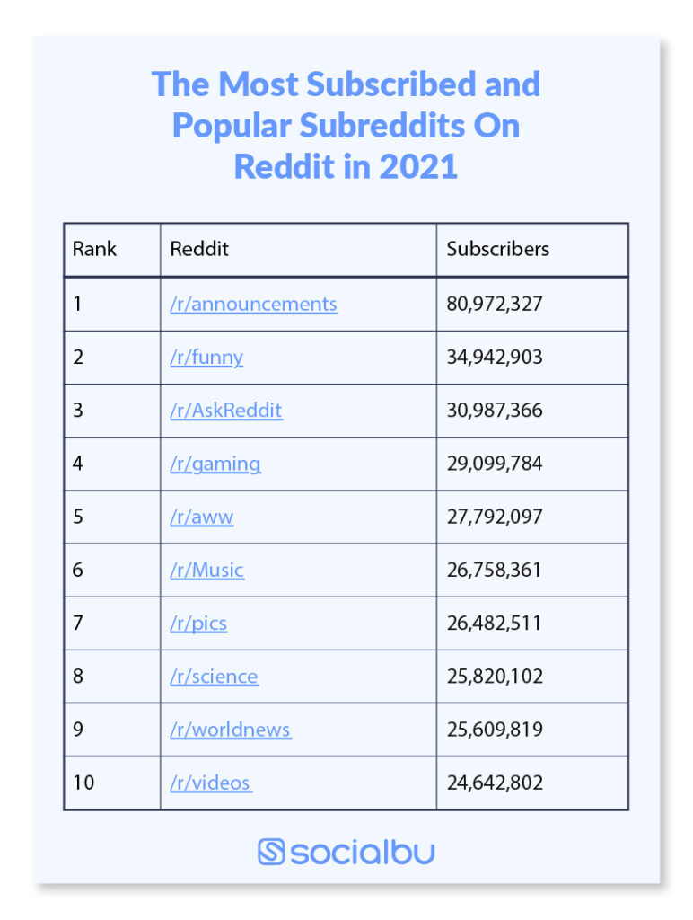 Top 50+ Best Subreddits on Reddit in 2022 | SocialBu