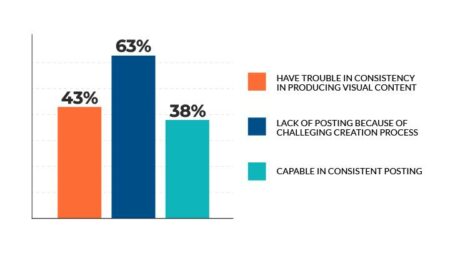 How Can Visual Content Boost Your Social Media Engagement?