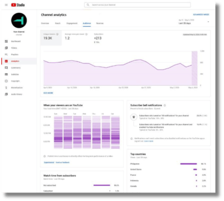 What is the Best Time to Post YouTube Shorts and Videos | SocialBu Blog