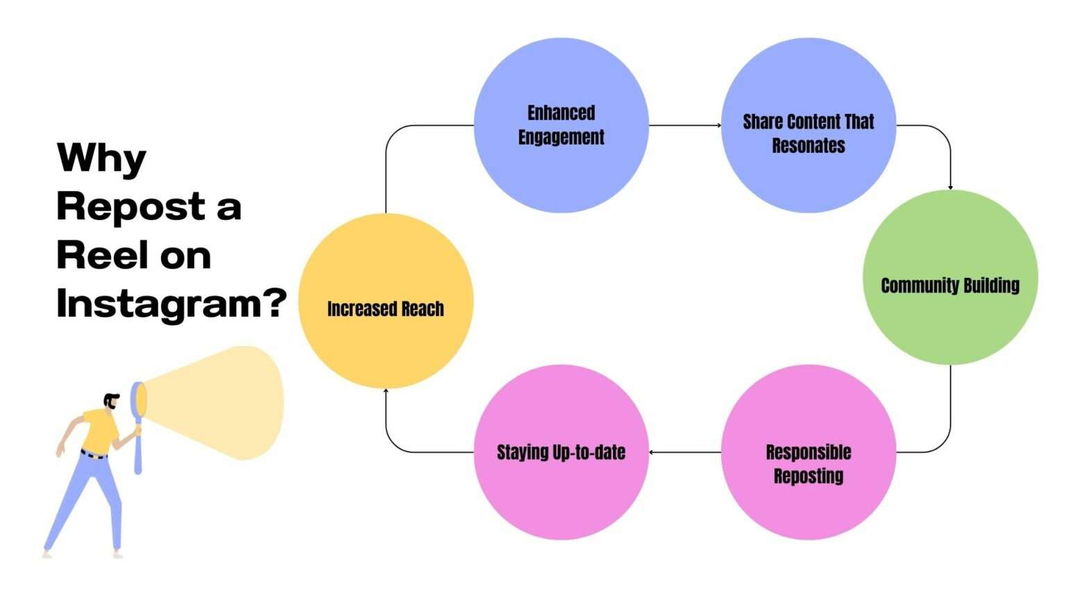 How to Repost a Reel on Instagram | SocialBu Blog